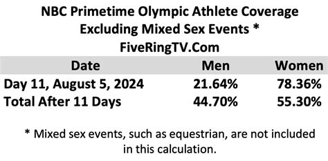 Paris Olympics Primetime Coverage Report Day 11 Womens Sports Receive