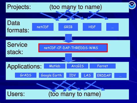PPT The Unified Access Framework UAF PowerPoint Presentation Free Download ID
