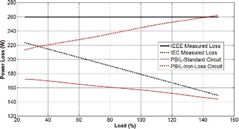 Figure 10 From Analysis Of A Nonintrusive Efficiency Estimation Technique For Induction Machines