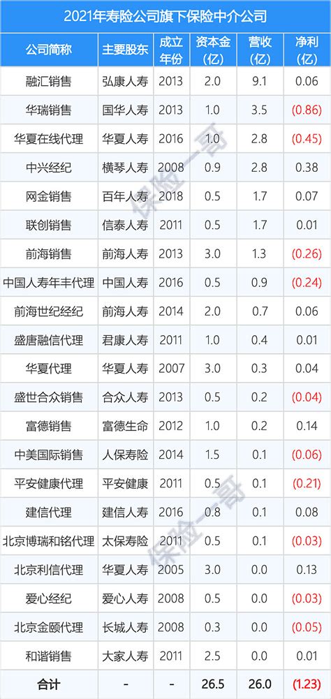 非比寻常，国寿布局保险中介，旗下代理公司揭牌，资本金全国第二 你可知道国寿也要干保险中介了！近日国寿年丰正式揭牌 中国人寿 重磅布局保险中介