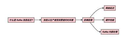 Kafka消息延迟和时序性详解（文末送书）kafka 延时消息 Csdn博客