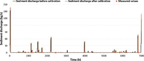 Sediment Graph April 2008 January 2009 Kosynthos River Basin Outlet