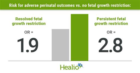 More Adverse Outcomes Seen With Fetal Growth Restriction Even When