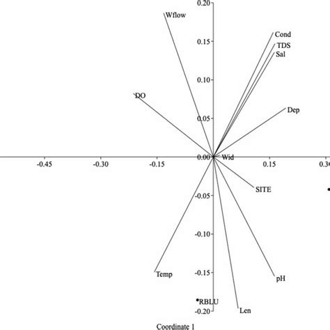 Non Metric Multidimensional Scaling Nmds Results From The Ordination