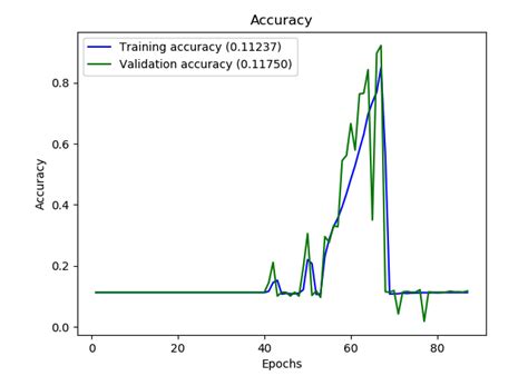 Tensorflow Tf Keras Val Accuracy On Mnist Dataset Drops To Random Guess Data Science Stack