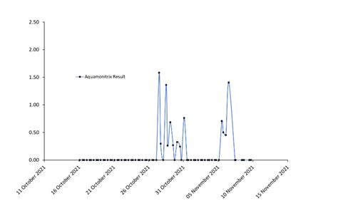 High Resolution Nitrate And Nitrite Monitoring In A West Cork River Basin