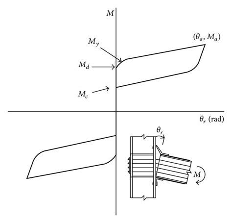 Moment Relative Rotation Hysteretic Curve Of The Posttensioned