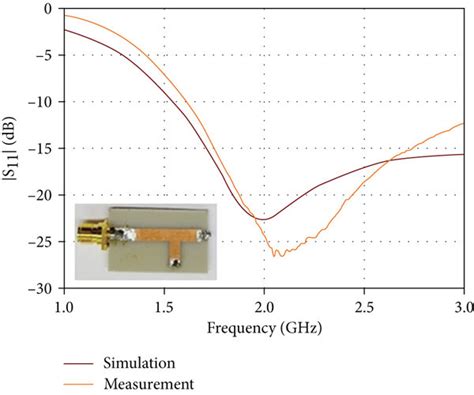 plots of the simulated and measured s11 of the shunt stub tuning