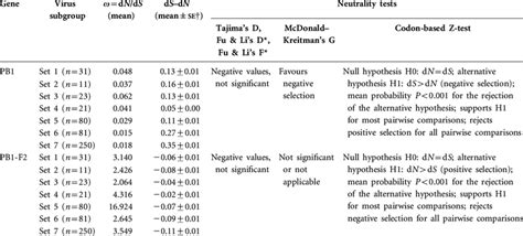 Selection And Neutrality Tests Download Table