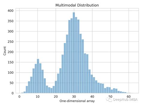 Python 使用高斯混合模型拆分多模态分布 Deephub Segmentfault 思否