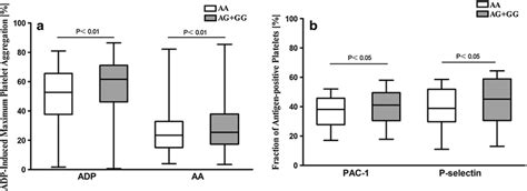 Platelet Aggregation And Platelet Activation For Rs13431554 Genotypes Download Scientific
