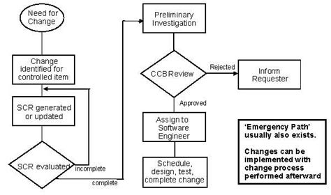 Software Configuration Management