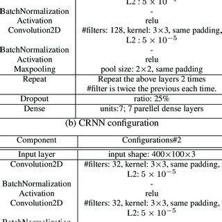 Important Configurations Of The Two Networks A DCNN Configuration