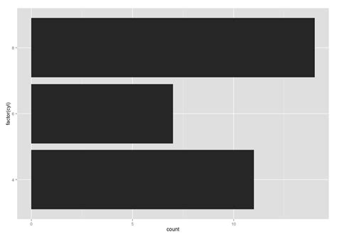 Bar Graphs Ggplot Applied R Code