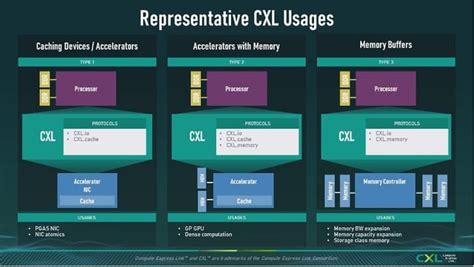 Cxl The Future Of Memory Interconnect Rhardware