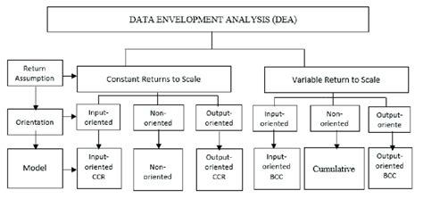 Data Envelopment Analysis Types And Models Source Ozden 2008 The