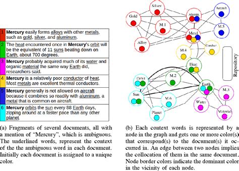Figure 1 From Parallel Community Detection For Cross Document