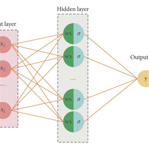 Single Layer Perceptron Network Structure Download Scientific Diagram