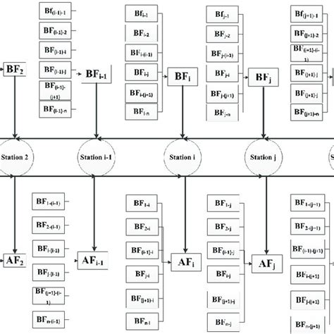 Composition Of Passenger Boarding Flow In Individual Stations Af