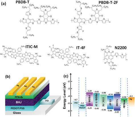 A Chemical Structures Of The Donor Polymers Pbdb‐t And Pbdb‐t‐2f The