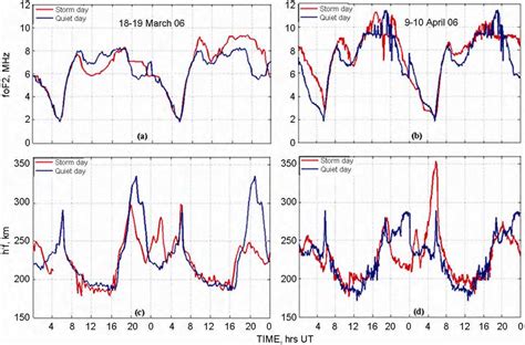 Ionospheric Parameters F Region Critical Frequency Fof2 And Virtual Download Scientific