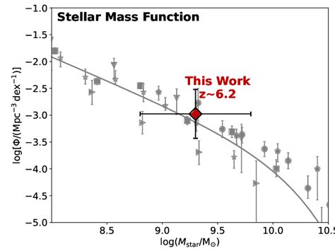 Comparison With Galaxy Stellar Mass Function At Z ∼ 6 Duncan Et Al