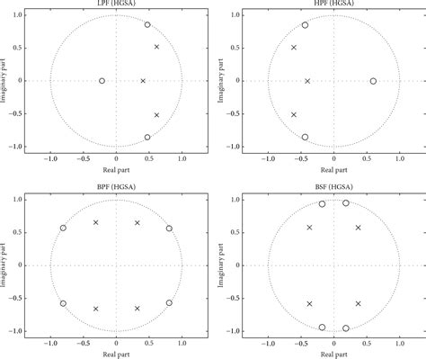 Figure 8 From Design Of Digital Iir Filter With Conflicting Objectives Using Hybrid