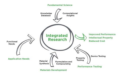 Integrated Research Leveraging Multidisciplinary Expertise