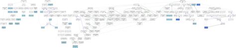 Mysm1 GO Annotations Graph