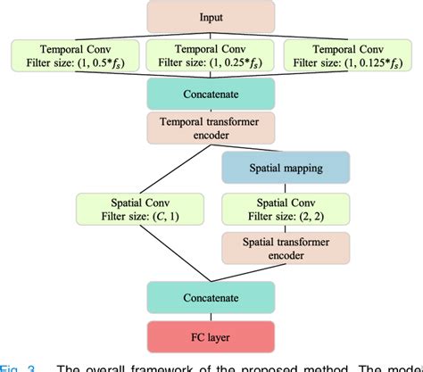 Figure 3 From Multiscale Convolutional Transformer For Eeg Classification Of Mental Imagery In