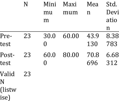 Results Of Statistical Description Of Intervention To Field Officers
