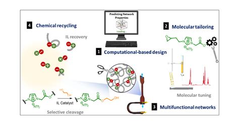 From The Design Of Novel Tri And Tetra Epoxidized Ionic Liquid Monomers To The End Of Life Of