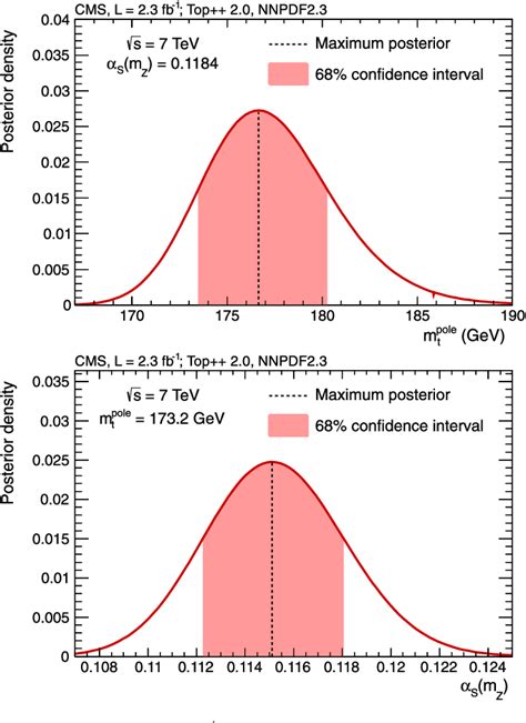 Figure 2 From Determination Of The Top Quark Pole Mass And Strong Coupling Constant From The T
