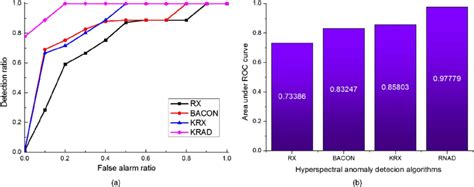 Detection Accuracy Evaluation For The Nonlinear Synthetic Data A Roc