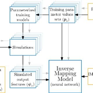 Schematic Representation Of The Offline Phase Of The IMPU Method