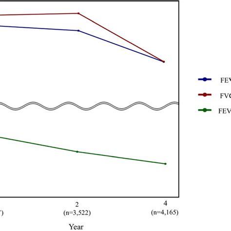 Mean Lung Function Trajectories Over Years Abbreviations FEV Download Scientific Diagram