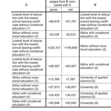 Differences In Lifetime Wages Of Male For Different Education Levels