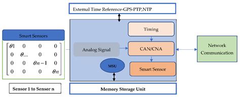 Sensors Free Full Text Multi Agent Systems For Resource Allocation And Scheduling In A Smart