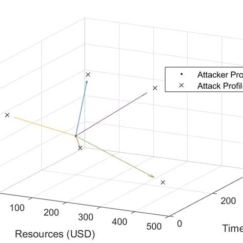 Attacker Profiles And Property Values Download Scientific Diagram