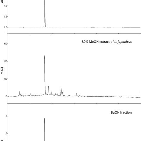 Hplc Chromatograms Of 80 Meoh Extract Of L Japonicus And Its Buoh