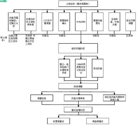 三旧项目改造流程