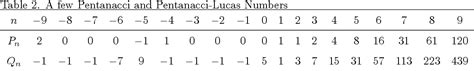 Table From Linear Summing Formulas Of Generalized Pentanacci And