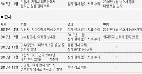 법복 벗으면 면죄부 성추문 향응 판검사 14명중 징계는 3명뿐