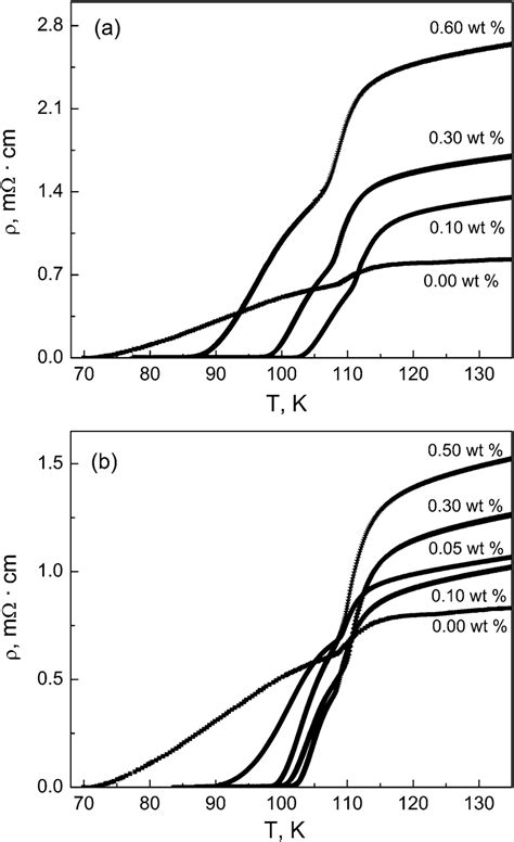 Resistivity Versus Temperature Curves Of Bi 1 Bi 17 Pb 03−x Ca 2 Sr 2