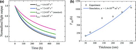 lifetime enhancement strategies a normalized light output versus