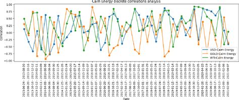 Figure 11 From The Interpretability Of Lstm Models For Predicting Oil Company Stocks Impact Of