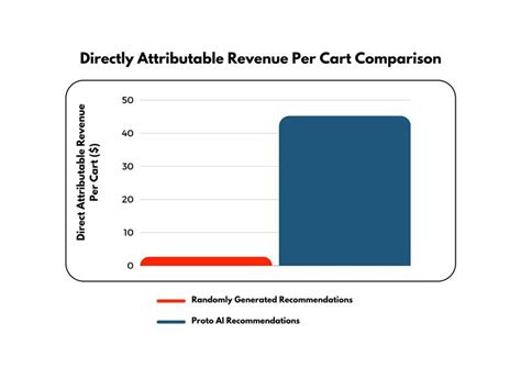 Ai Powered Recommendations Impact On User Behavior Proto Ai