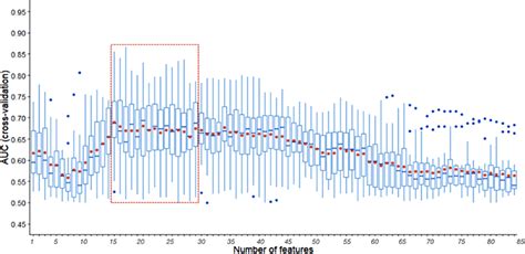 aucs of three random runs 5 fold cross validation using svm rfe with a