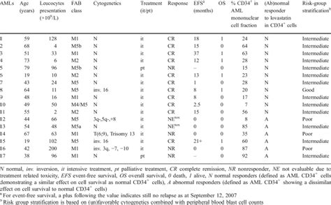 Clinical And Cellular Characteristics Of Aml Patients Download Table