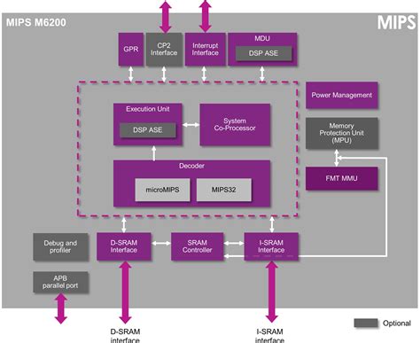 Imagination Announces New P6600 M6200 M6250 Warrior Cpus